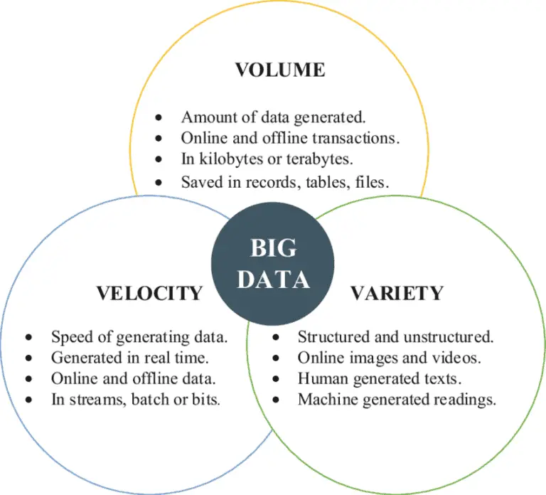 What Are the Three Vs of Big Data? – 3 Vs of Big Data – Nimble Freelancer