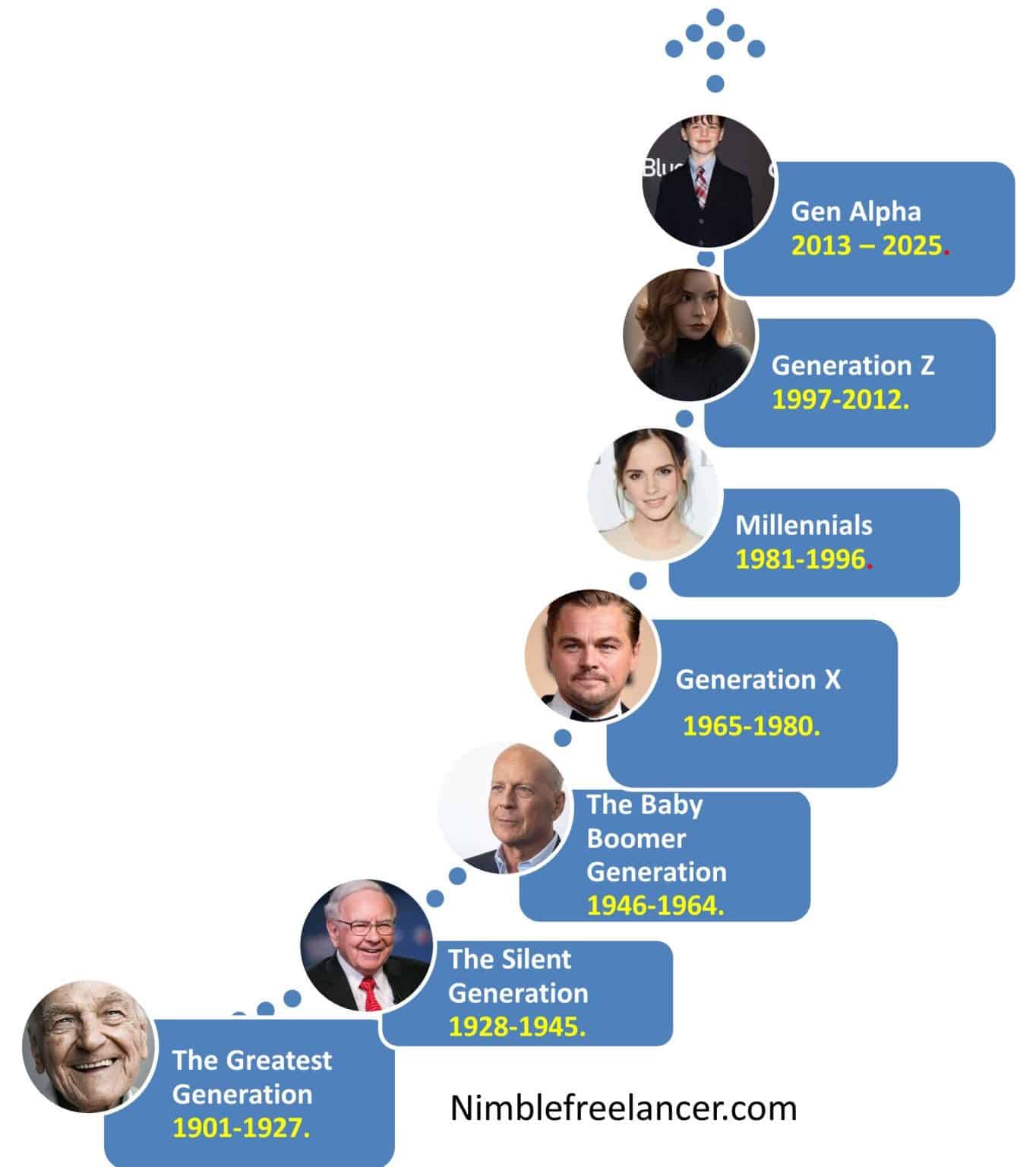 What Years are Gen Alpha Generation? – Nimble Freelancer